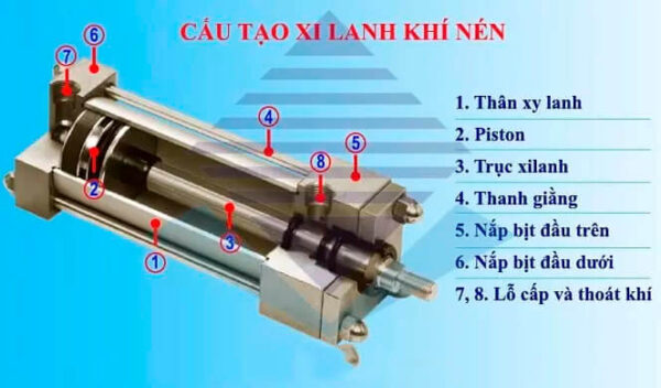 Xi lanh khí nén là gì? Cấu tạo và nguyên lý hoạt động – Công Nghiệp Sài Gòn