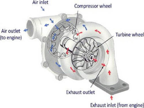Turbo Xe Nâng Là Gì? Ưu Và Nhược điểm Khi Sử Dụng Turbo | CNSG